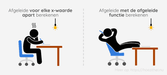 De afgeleide van een functie | Hoe Zit Het?
