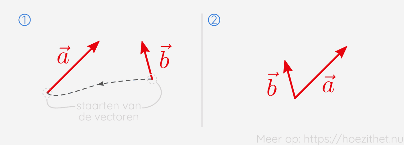 Vectoren grafisch optellen | Hoe Zit Het?
