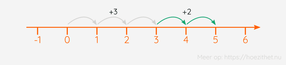De basisbewerkingen van de gehele getallen | Hoe Zit Het?