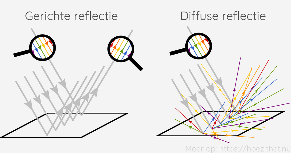 Licht absorberen, reflecteren en doorlaten | Hoe Zit Het?