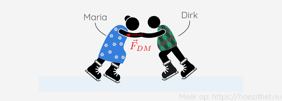 Kracht als vector | Hoe Zit Het?