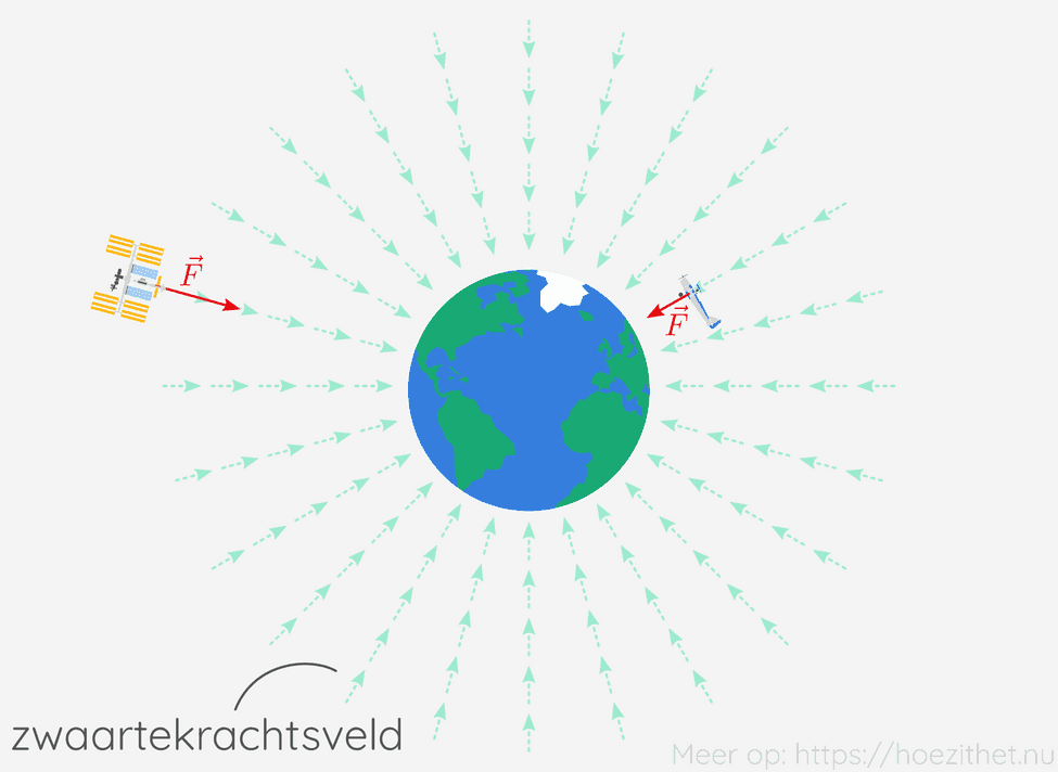 Wat is een kracht? | Hoe Zit Het?
