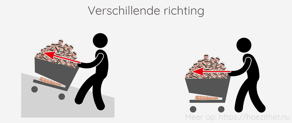 Kracht als vector | Hoe Zit Het?