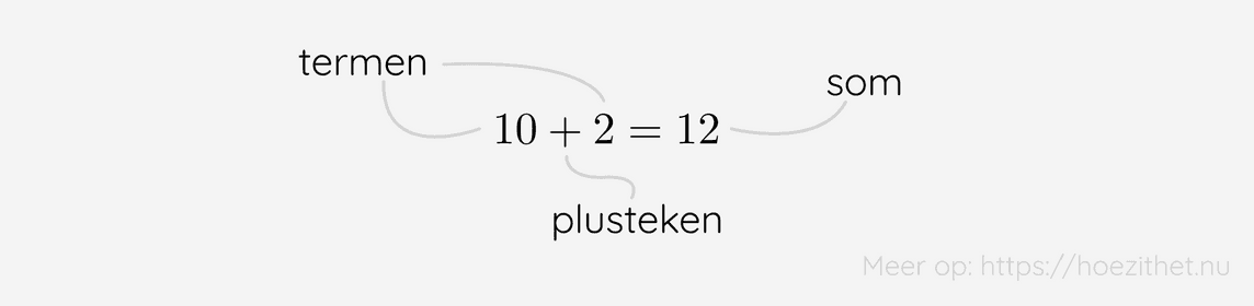 Rekenen met rationale getallen | Hoe Zit Het?