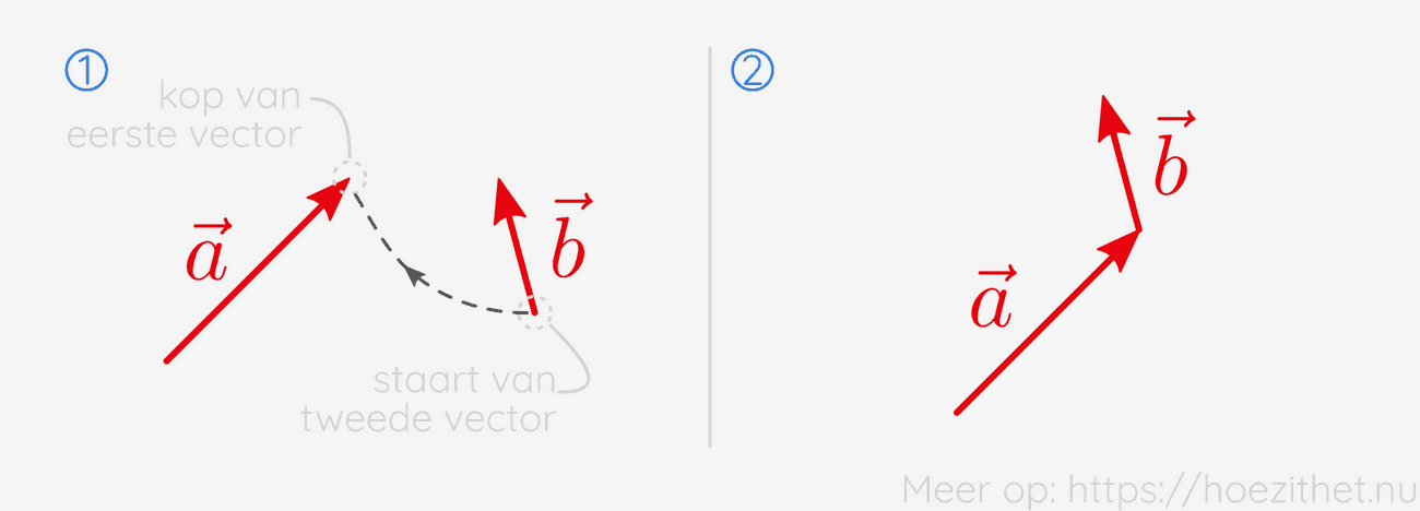 Vectoren grafisch optellen | Hoe Zit Het?