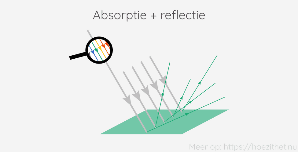 Licht absorberen, reflecteren en doorlaten | Hoe Zit Het?