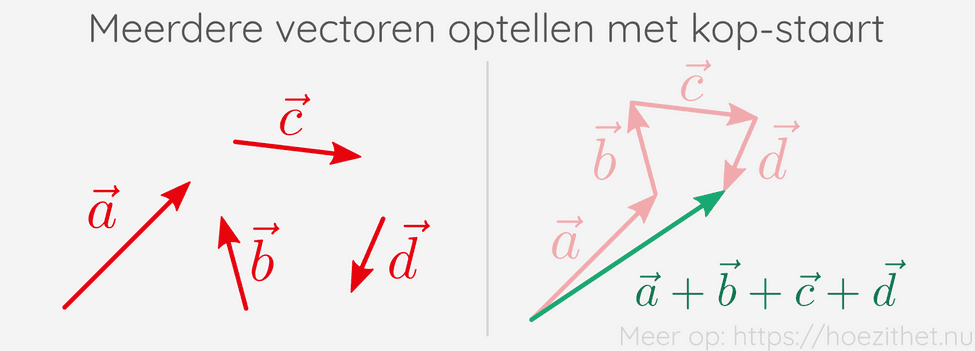 Vectoren grafisch optellen | Hoe Zit Het?