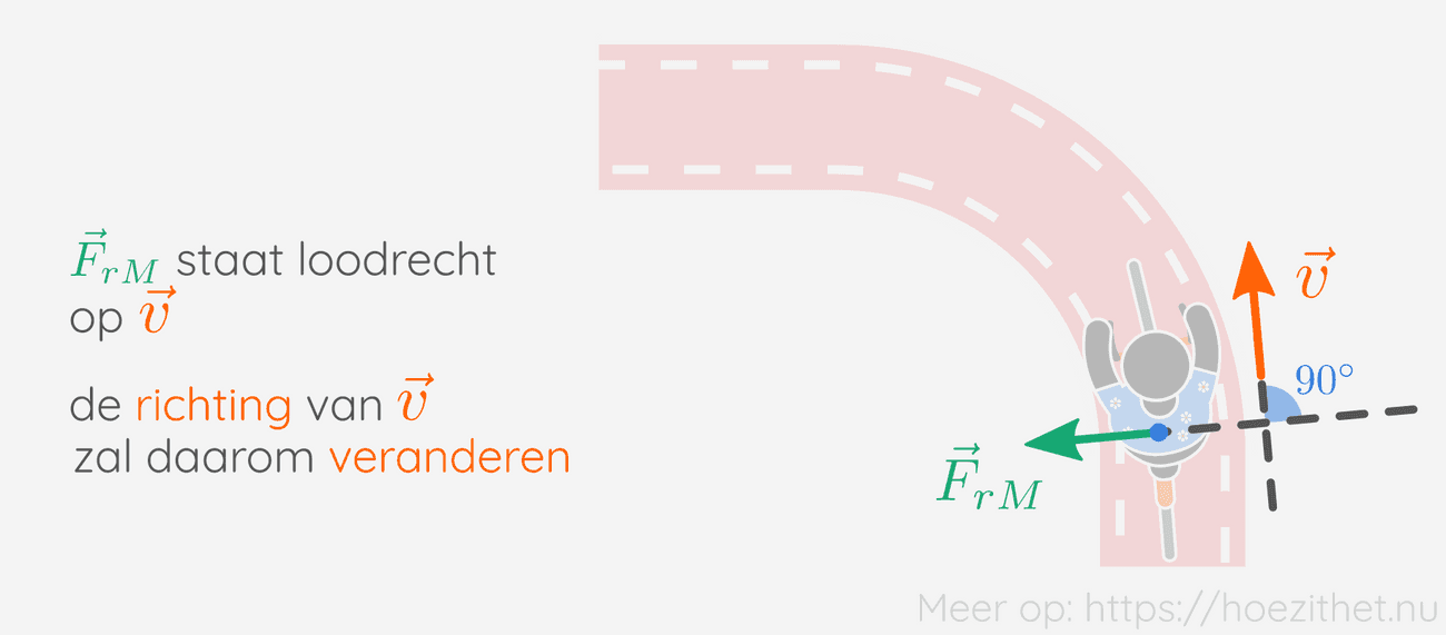 Snelheidsverandering | Hoe Zit Het?